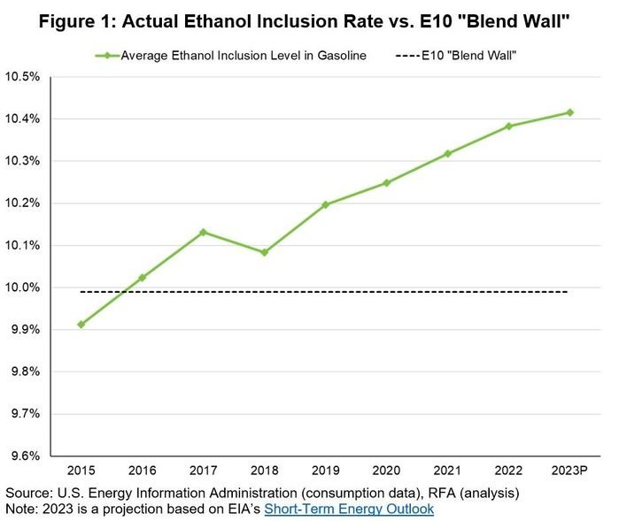 The Renewable Fuel Standard Shattered the “Blend Wall” for Ethanol
