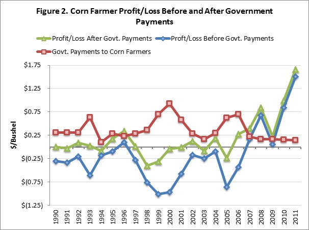 Ethanol, Corn Prices, Government Payments, and the REAL Reason Meat ...